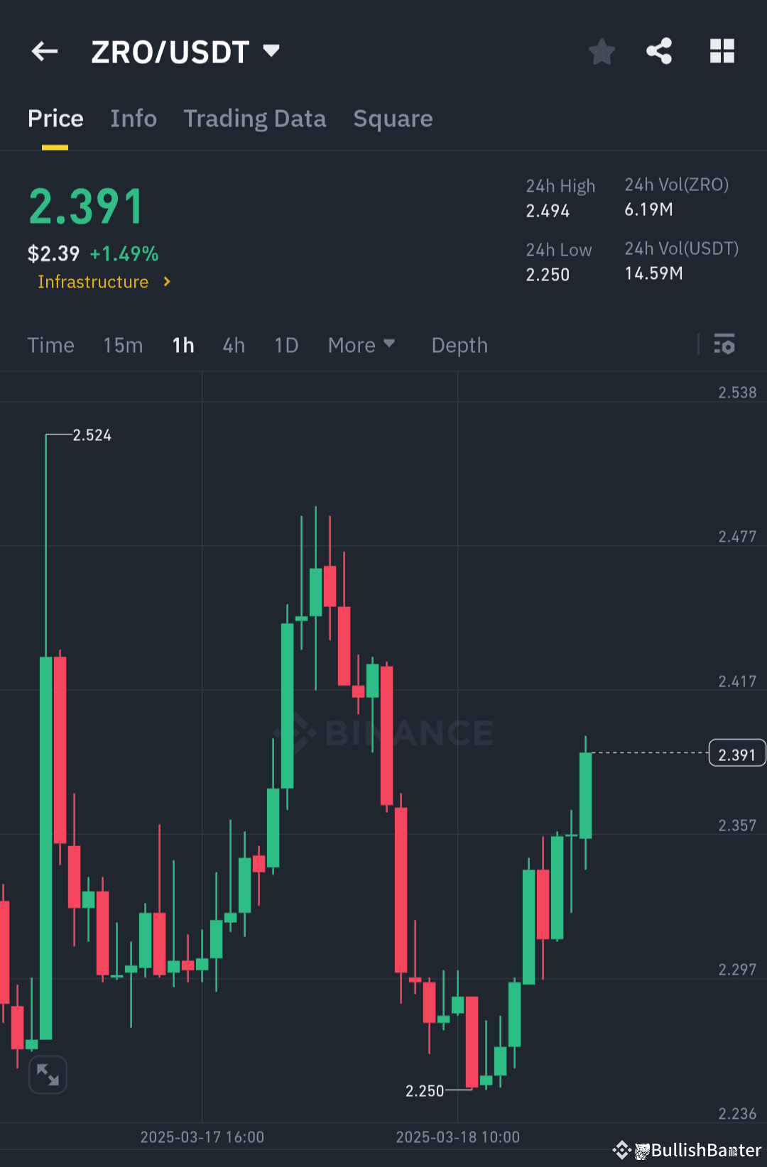 $ZRO /USDT LONG TRADE SIGNAL – BULLISH MOMENTUM BUILDING En | BullishBanter on Binance Square