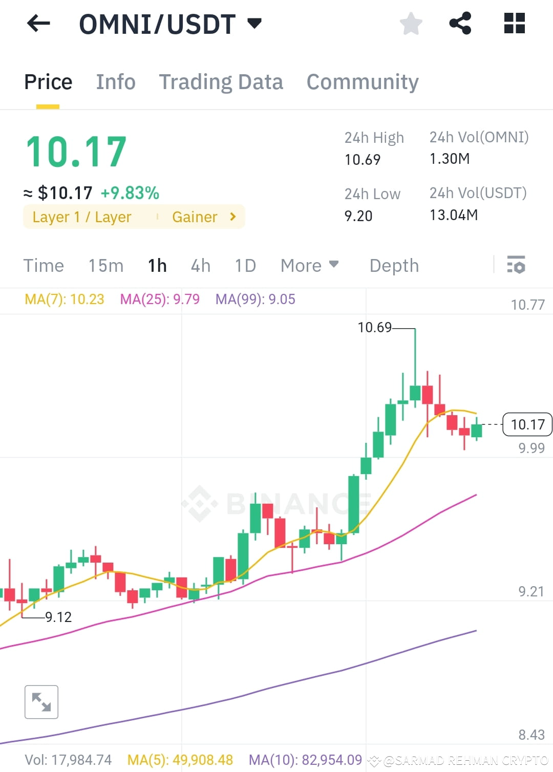 🚀 $OMNI /USDT Technical Analysis – Binance Update 🎯 🔹 | SARMAD REHMAN CRYPTO on Binance Square
