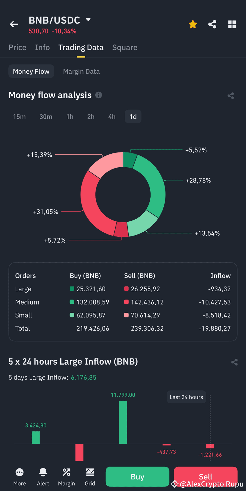 $BNB 🚨 BNB FACES STRONG SELL PRESSURE! -10% IN A DAY! 🔻 📉 | AlexCrypto ...