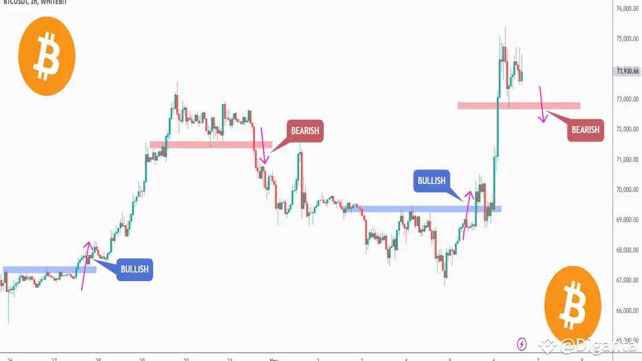 BTC - Market Structure 101! | Diganta on Binance Square