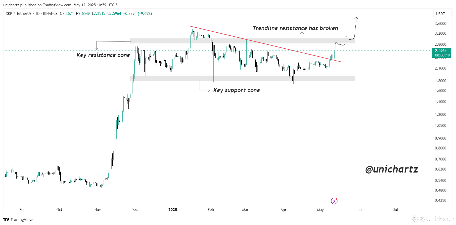 $XRP XRP/USDT is approaching a key resistance zone around | Unichartz on Binance Square