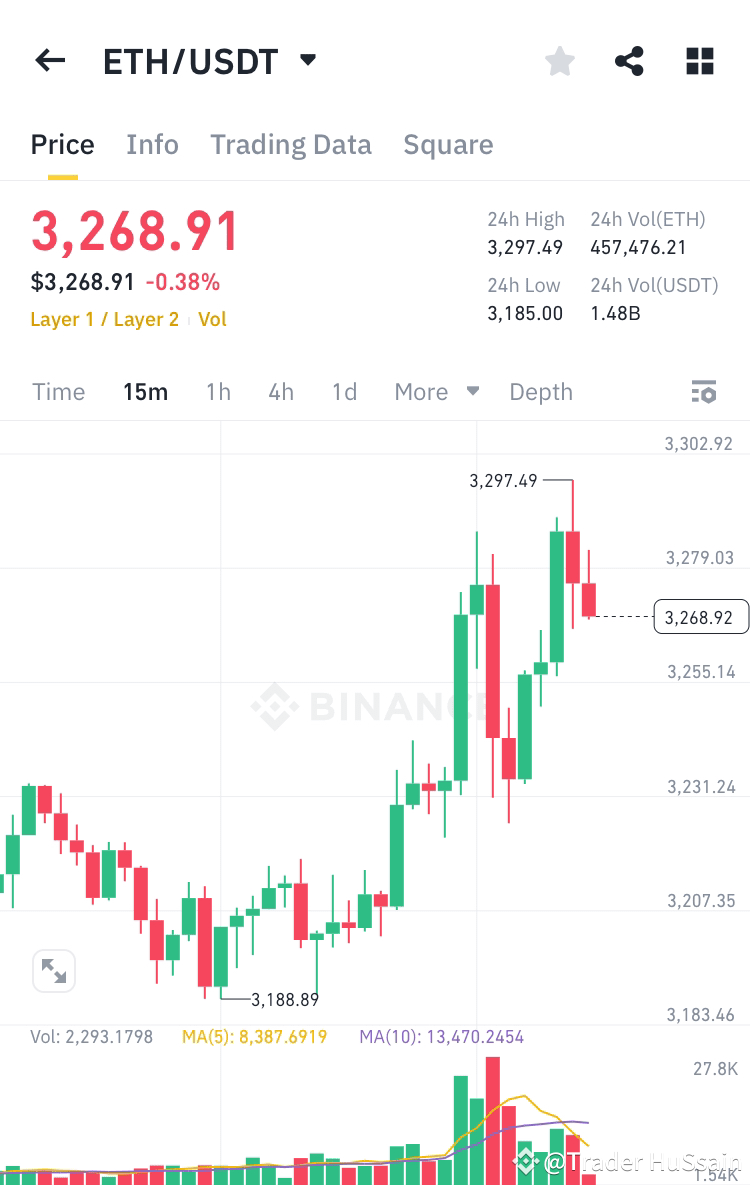 🚀 ETHEREUM ON THE MOVE: WILL $ETH BREAK $3,300 SOON? 🌟 📊 | Trader HuSsain on Binance Square