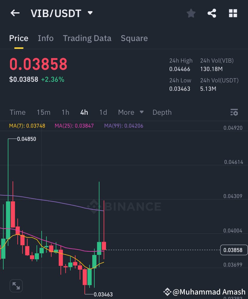 $VIB Showing Strong Bullish Momentum ‼️ Its Time To Buy Now | Kaithreen ...