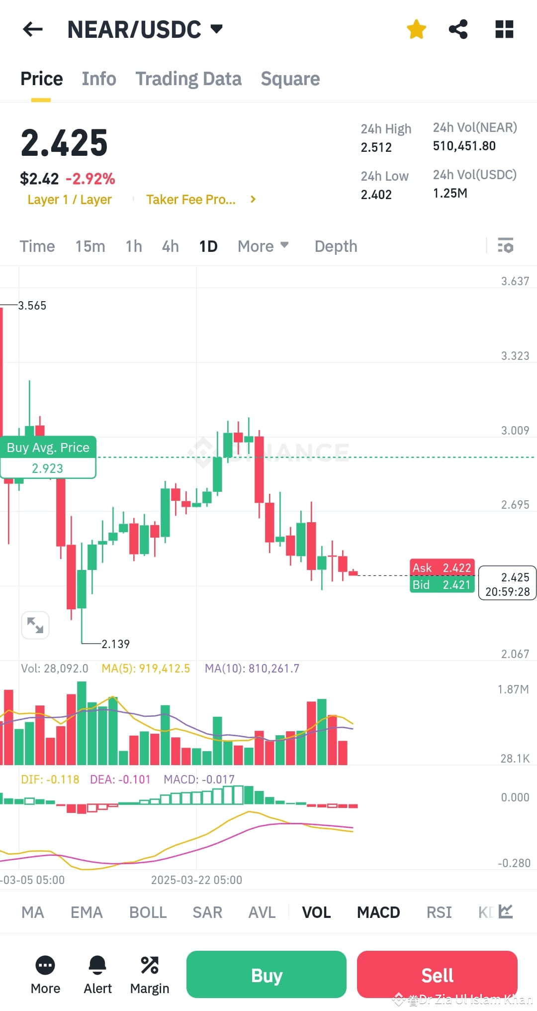 My Avg cost in $NEAR 2.9. Should I buy more here or wait f | Dr Zia Ul ...