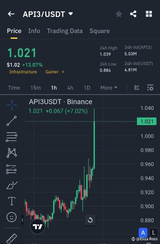 🚀 $API3 /USDT Bullish Breakout Alert! 🚀 🔹 Current Price: | Eliza Ross on Binance Square