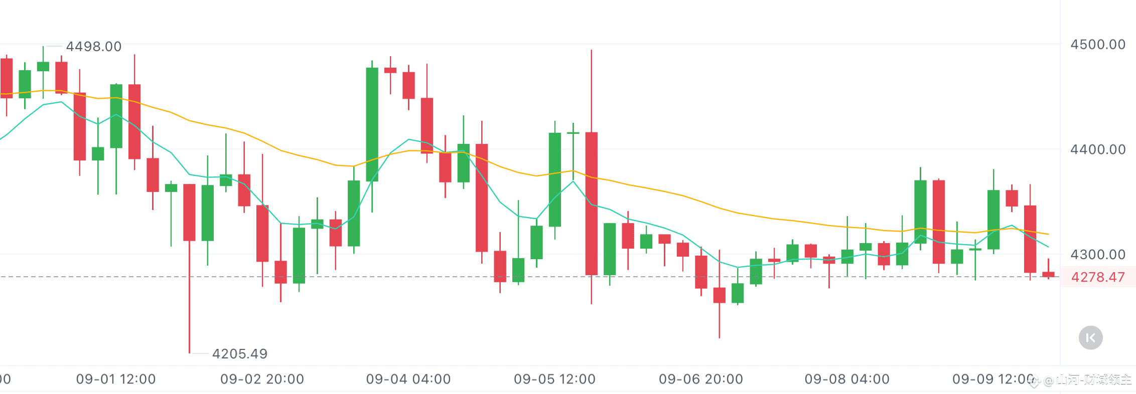 Ethereum's "fake fall" yesterday was, to put it plainly, the | 山河-财域领主 ...