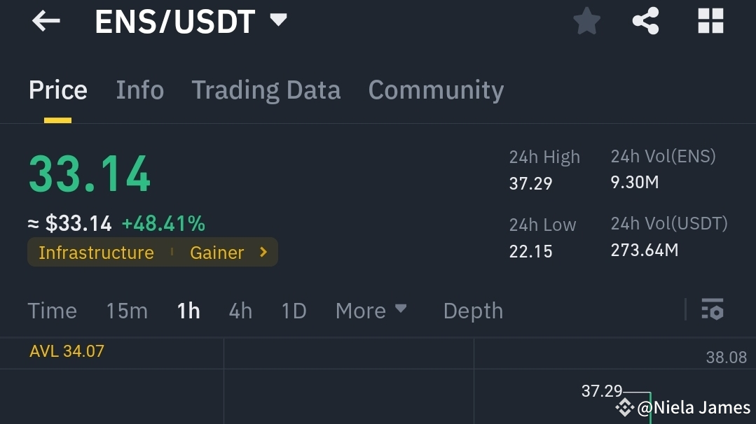 🚨 ENS/USDT EXPLOSION: SURGES TO $37.29 BEFORE COOLING OFF – IS THE RUN OVER? 🚨 The ENS token has ...