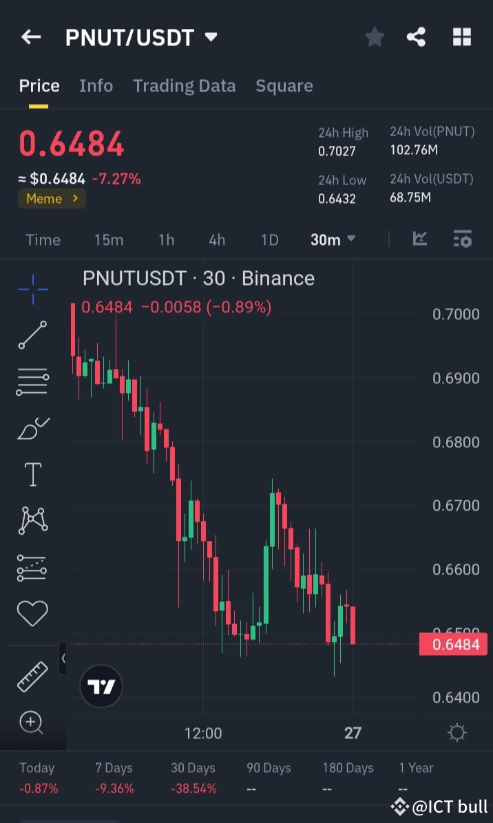 $PNUT /USDT: Trading Signal Entry: $0.6484 (Current Price) | ICT bull on Binance Square
