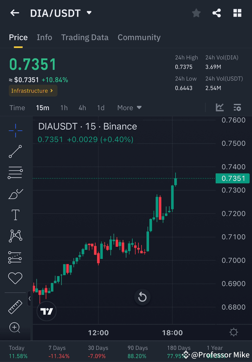$DIA /USDT: Bull Run Confirmed!🔥💯 DIA/USDT has broken out | Professor Mike on Binance Square