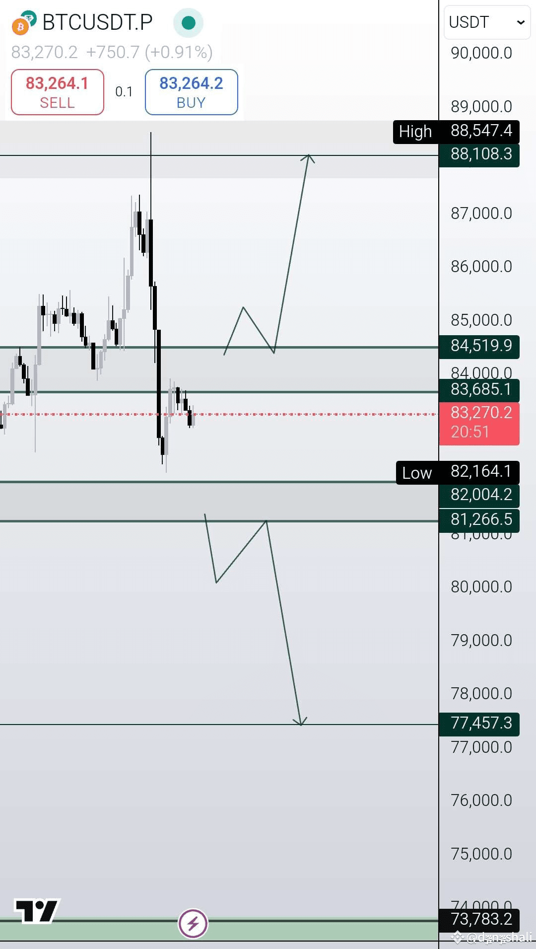 $BTC BTC Quick Killer Update 🚨 Closing 1h above 84520$ | dynyshali on Binance Square