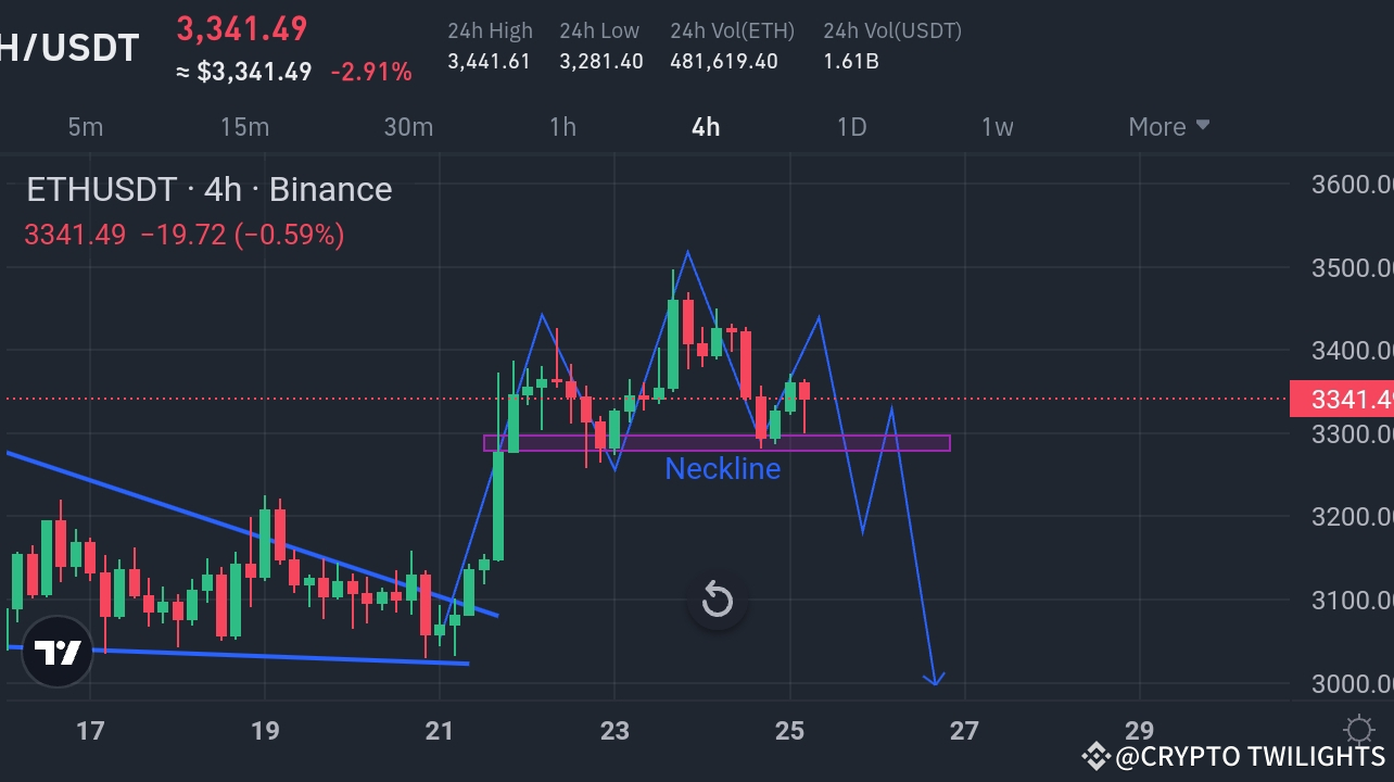 ETH/USDT COIN ANALYSIS ON CURRENT SITUATION FORMING A BEARISH 🔥🔥👇👇🚀🚀☠️☠️ | CRYPTO TWILIGHTS on ...