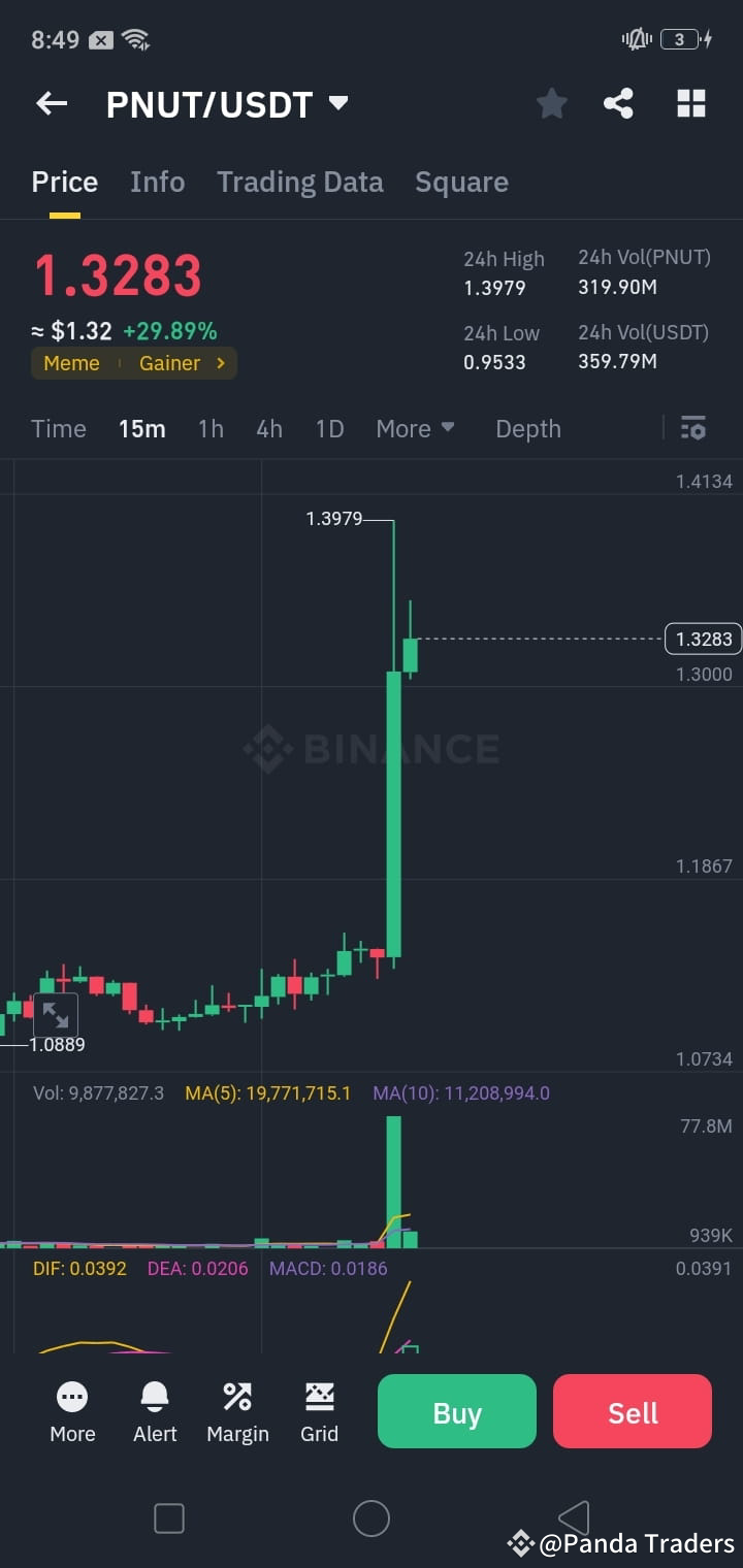 $PNUT is skyrocketing 🚀🚀🚀🚀🚀🚀 I told you 3 days back t | Panda Traders on Binance Square
