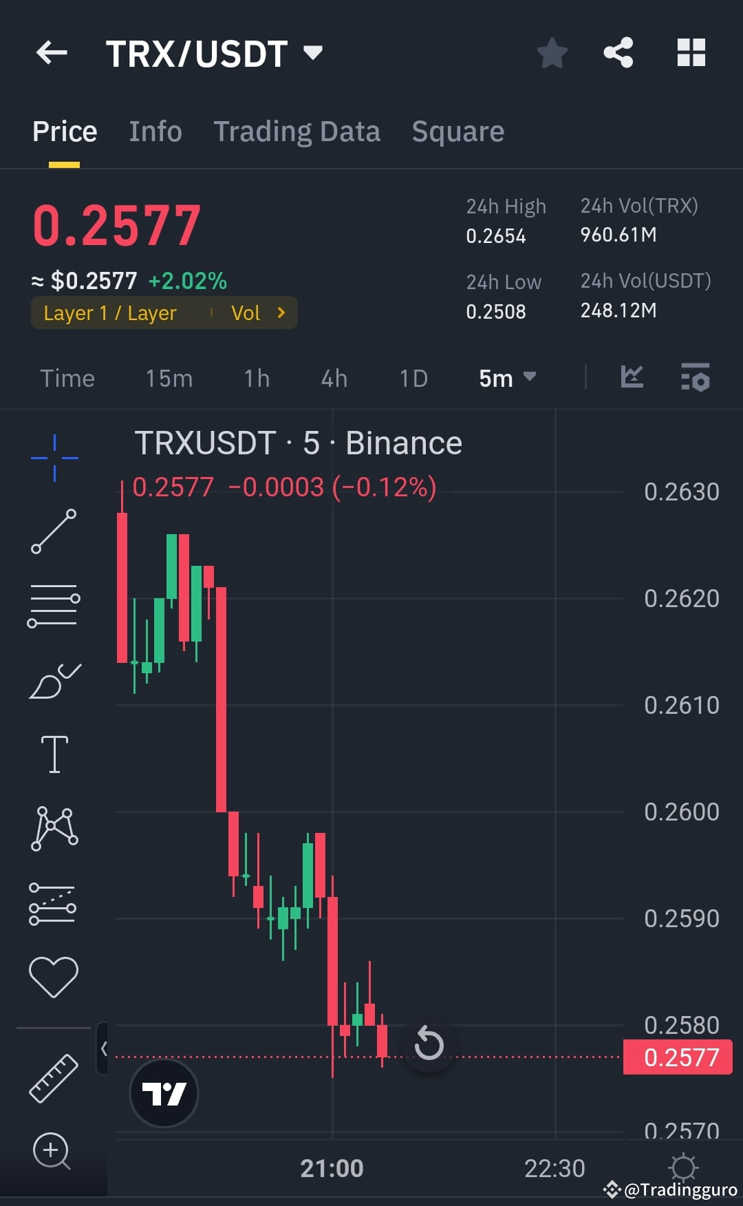 🚀 $TRX /USDT: Holding Key Support – Bounce Likely 🚀 TRX i | Tradingguro on Binance Square
