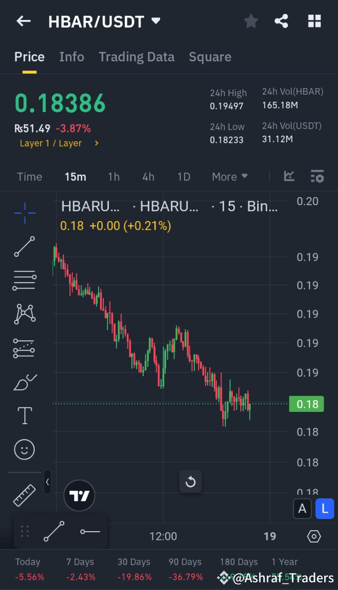 $HBAR 📢 HBAR Market Update & Entry Points 🚀 📊 Current Pr | Alpha Trader x on Binance Square