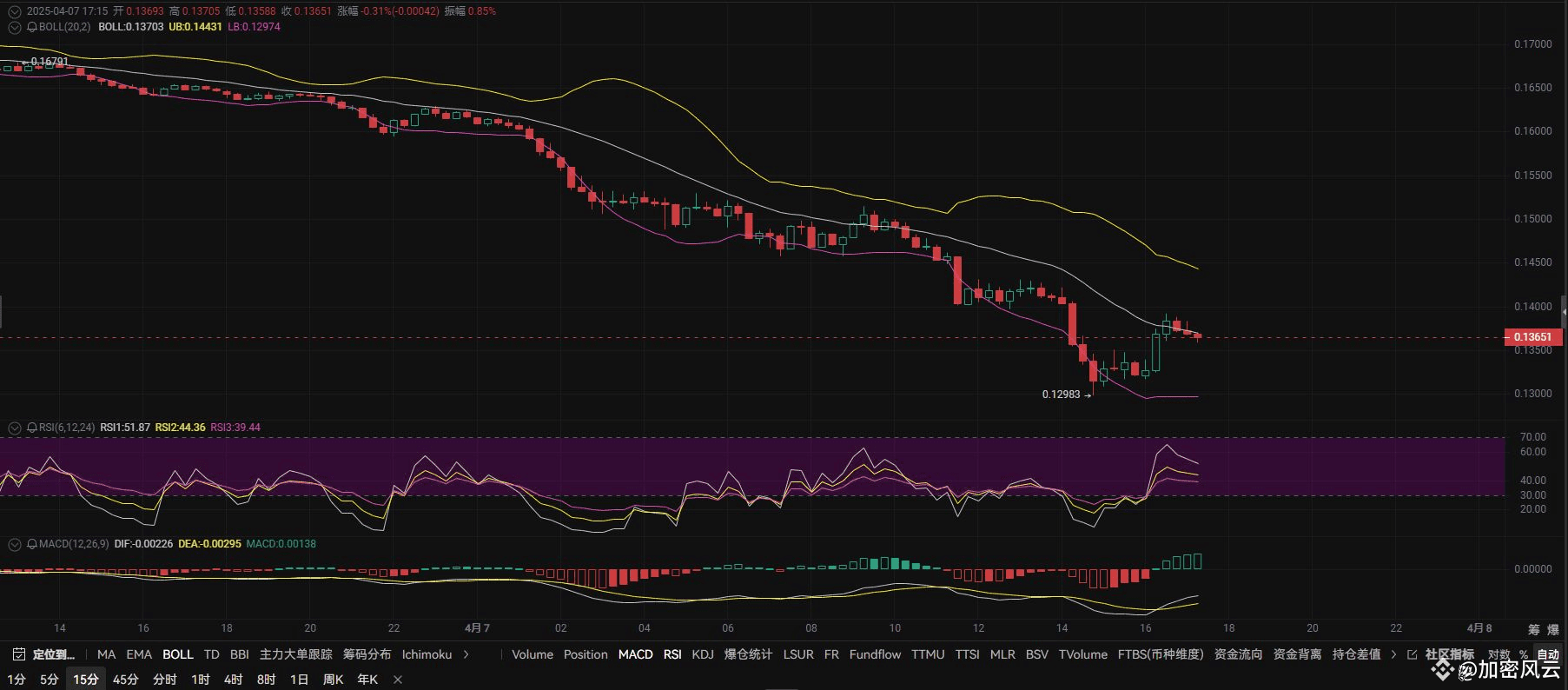 DOGE Death Spiral Initiated: 0.137 Becomes a Meat Grinder, | 阳明说币 on ...