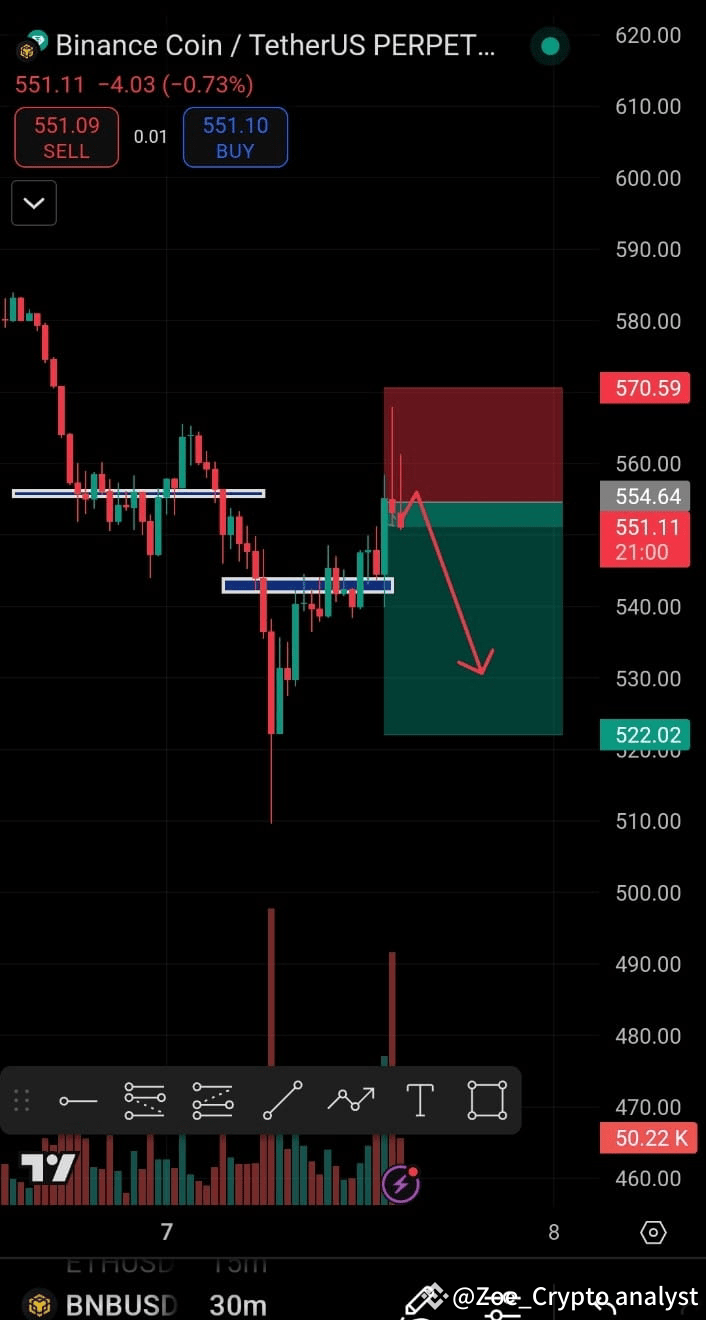 $BNB /USDT short trade signal 🛑 🚦 BEARISH BREAKDOWN EXP | Zoe_Crypto analyst on Binance Square