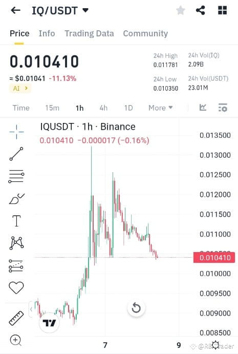 $IQ /USDT Technical Analysis: Market Activity Overview Th | RB-Trader Official on Binance Square
