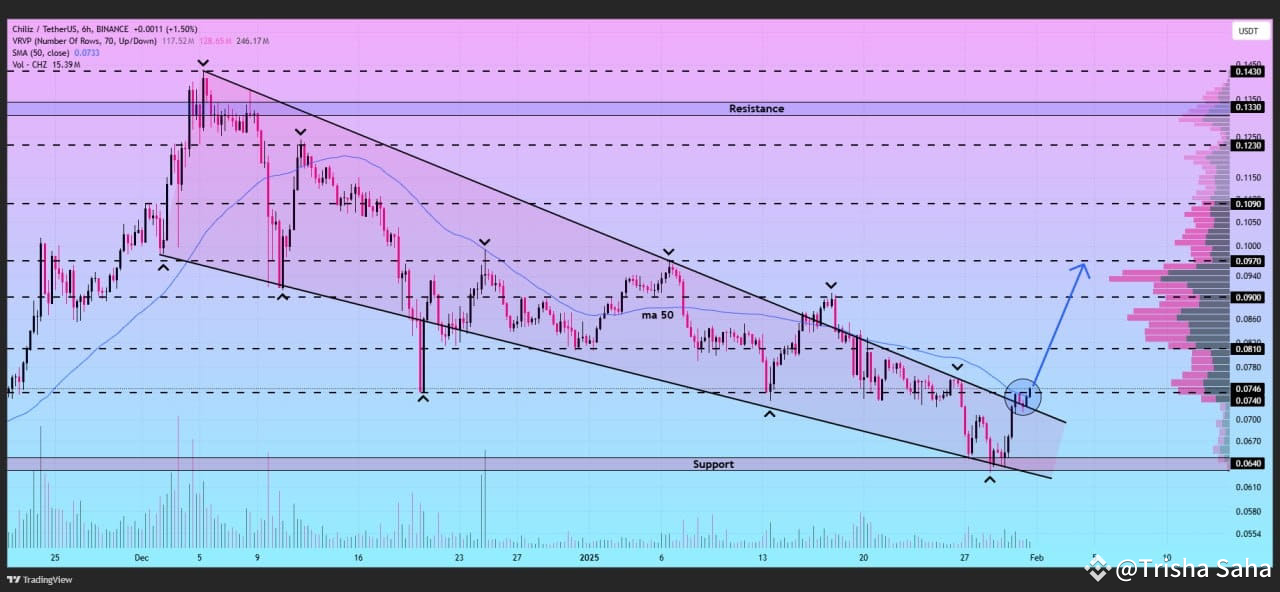 $CHZ #CHZ Chiliz has broken out of a falling wedge pattern | Trisha Saha on Binance Square
