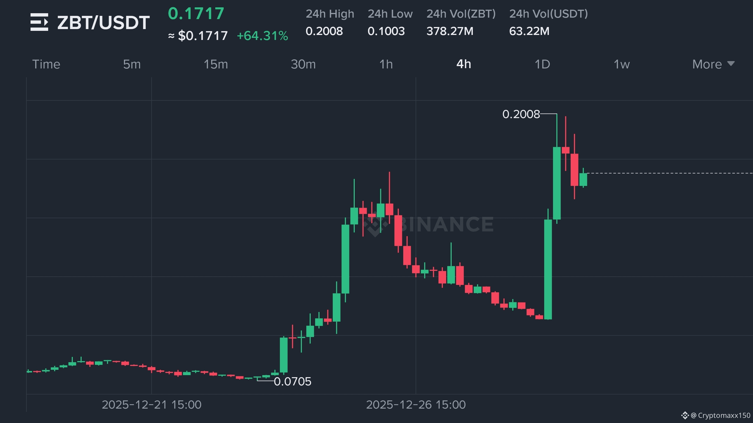 🚀 ZBT Price Surge: Breakout Strength or Temporary Euphoria?🤔 | Crypto ...