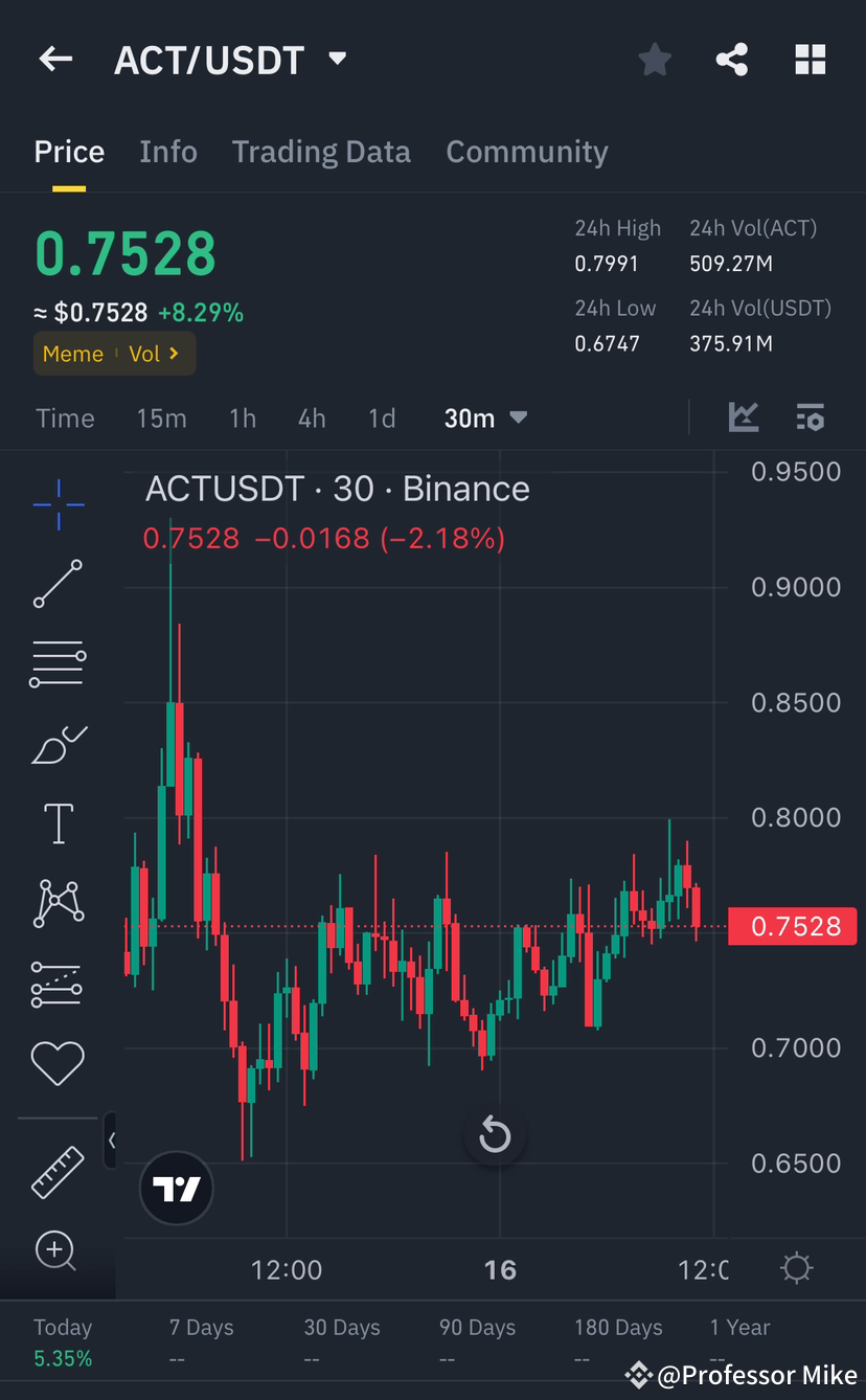 $ACT /USDT Analysis: Breakout or Breakdown Ahead? Current | Professor Mike on Binance Square