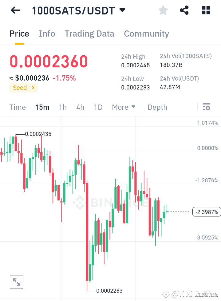 🚨 Technical Analysis: $1000SATS /USDT 🔍 Price Overview: | Yi Xi Bullish on Binance Square