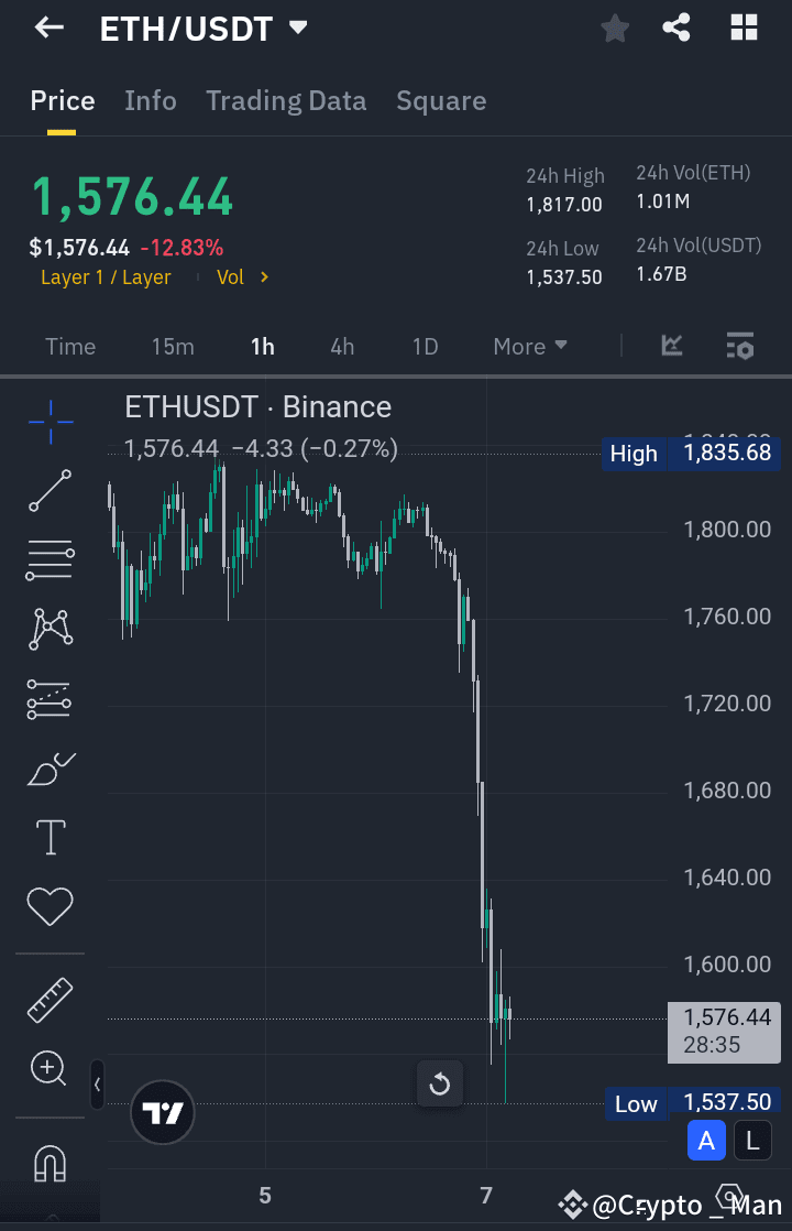 $ETH /USDT 🔻12% Ka Zordaar Tofa! Crypto Man Family, Ethere | Crypto ...