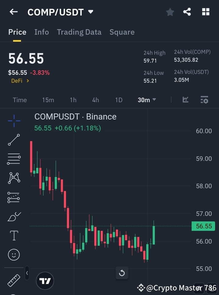 $COMP /USDT - Rebounding from Key Levels! 🚀💯 📊 Current P | Crypto Master 786 on Binance Square