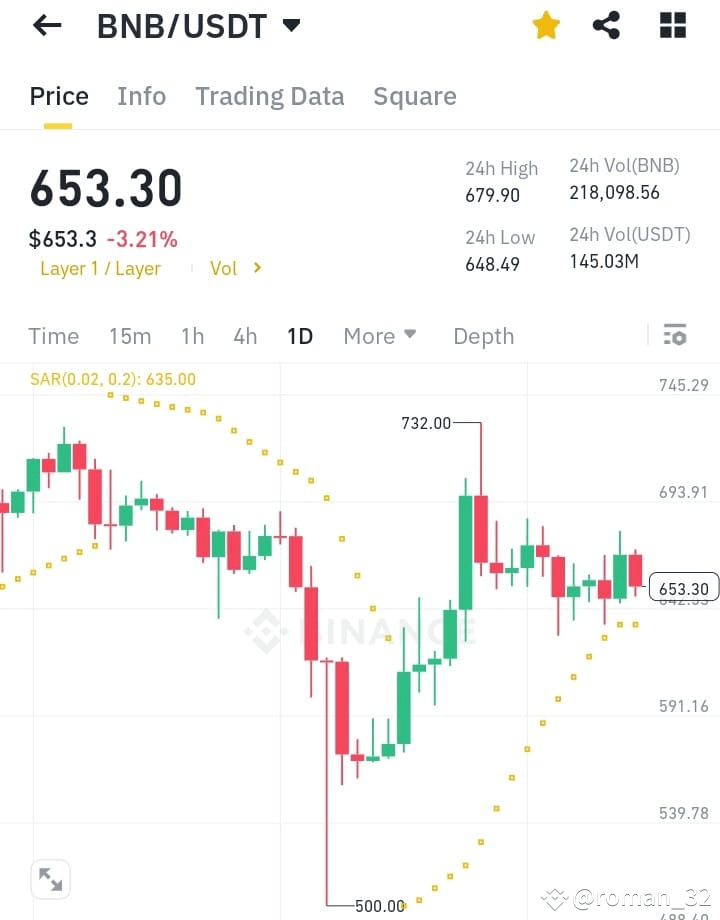 BNB/USDT Trading Signal $BNB /USDT is trading at $653.30, d | roman_32 on Binance Square