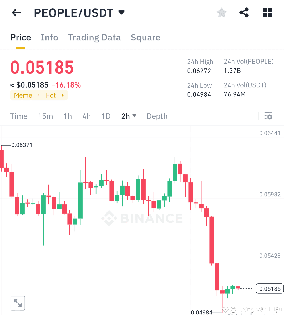 Technical Analysis Report: $PEOPLE /USDT; $PEOPLE is a big | Lương Văn Hiệu on Binance Square