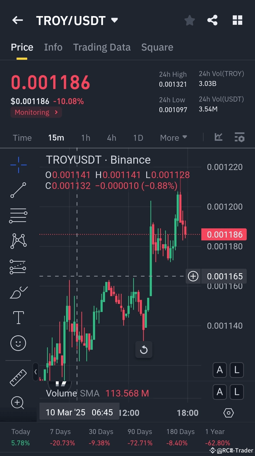 $TROY USDT BEARISH MOVE CONTINUES – CAN IT HOLD SUPPORT? 🔻 | RCT-Trader on Binance Square