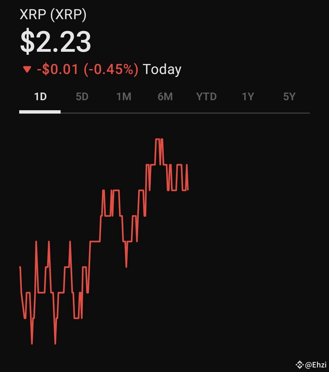 **🚀$XRP 24-Hour Price Prediction 🚀** Hey Binance Squar | Ehzi on Binance Square