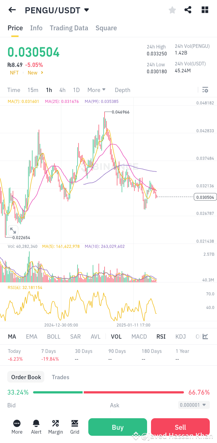 $PENGU is in the best Position to buy for making big profits | Future ...