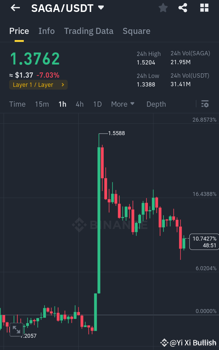 🔥 $SAGA /USDT Technical Analysis & Trade Signal: Bearish Mo | Yi Xi Bullish on Binance Square