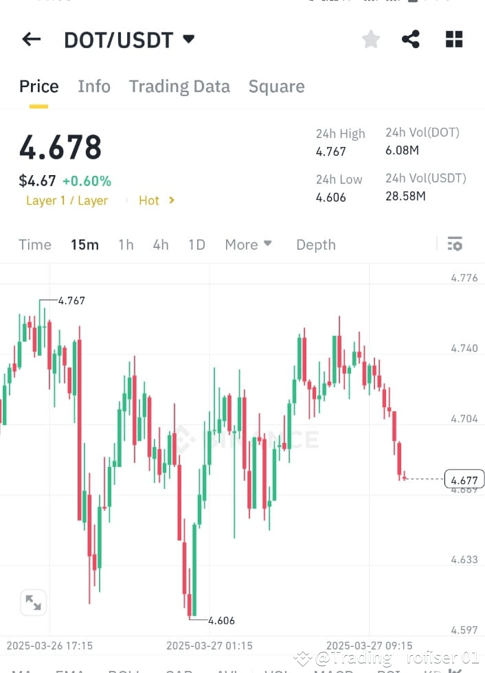 🚀 $DOT /USDT – Bullish Momentum Building! 🔥 💡 Polkadot | Trading Profiser 01 on Binance Square