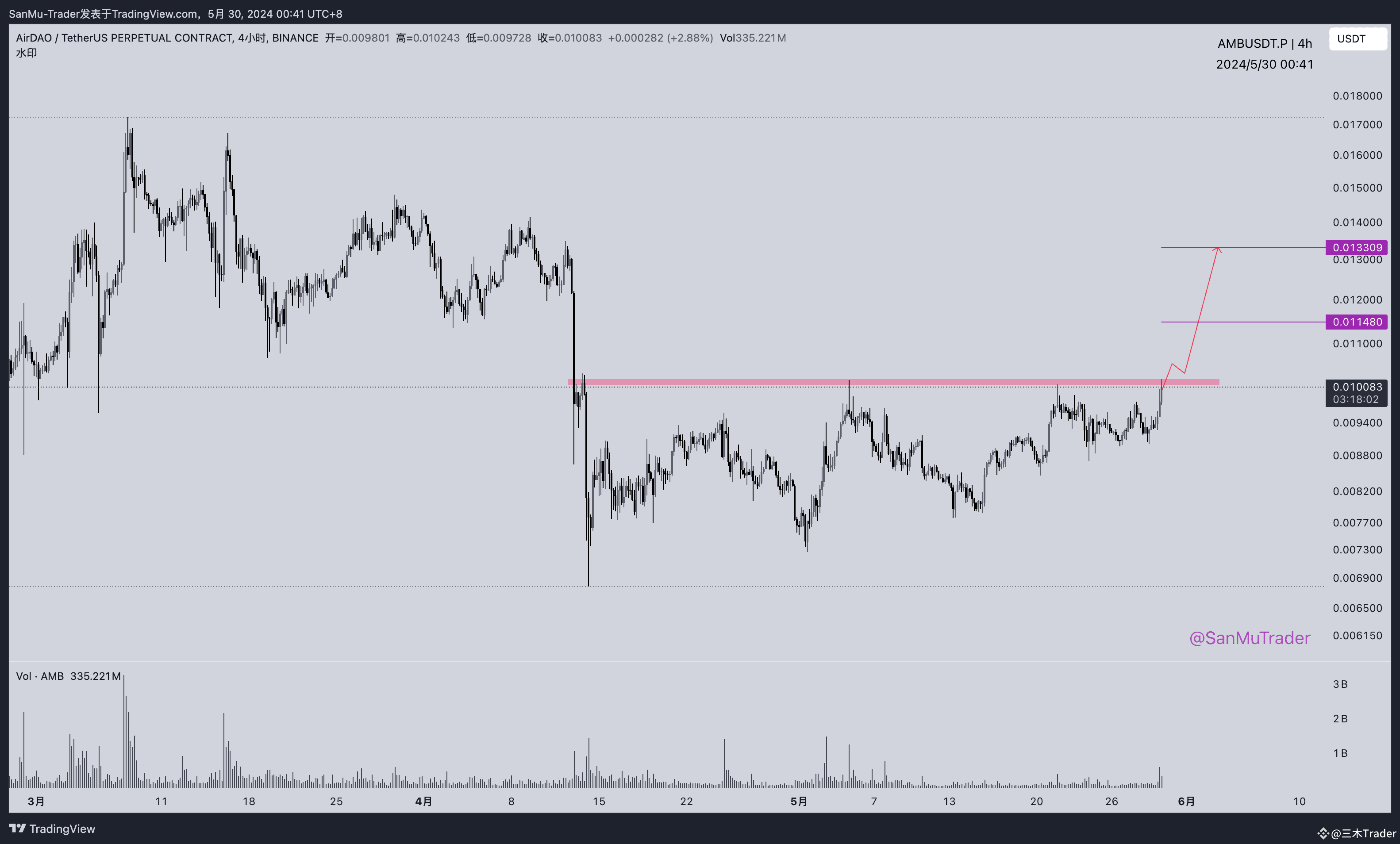 $AMB 价格临近关键水平压力位，短期异常强势，可以观察突破动作！ | 三木Trader发布于币安广场