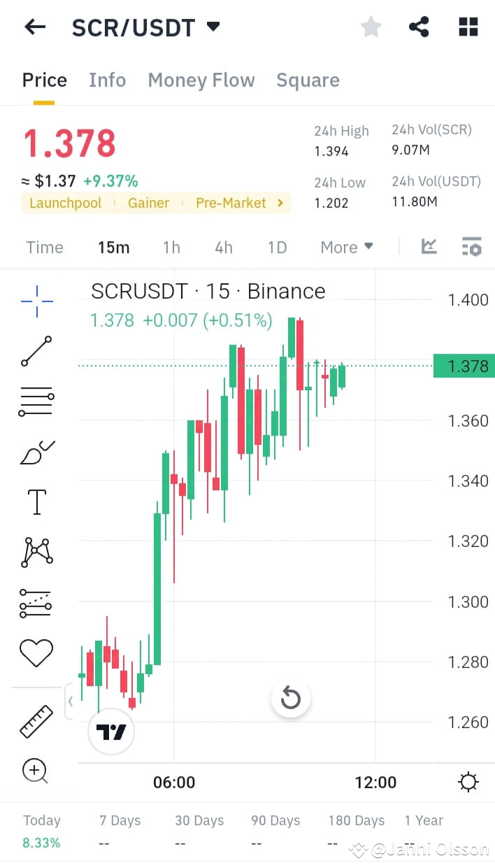 🚀$SCR SCR/USDT: A New Gainer Emerges! 📈 The market is bu | Janni Olsson on Binance Square