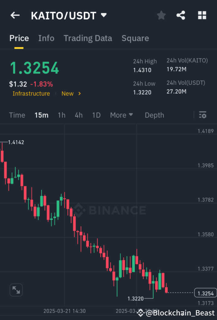 📉 $KAITO /USDT Short Trade Setup 📉 🔹 Market Outlook: KAI | Blockchain_Beast on Binance Square