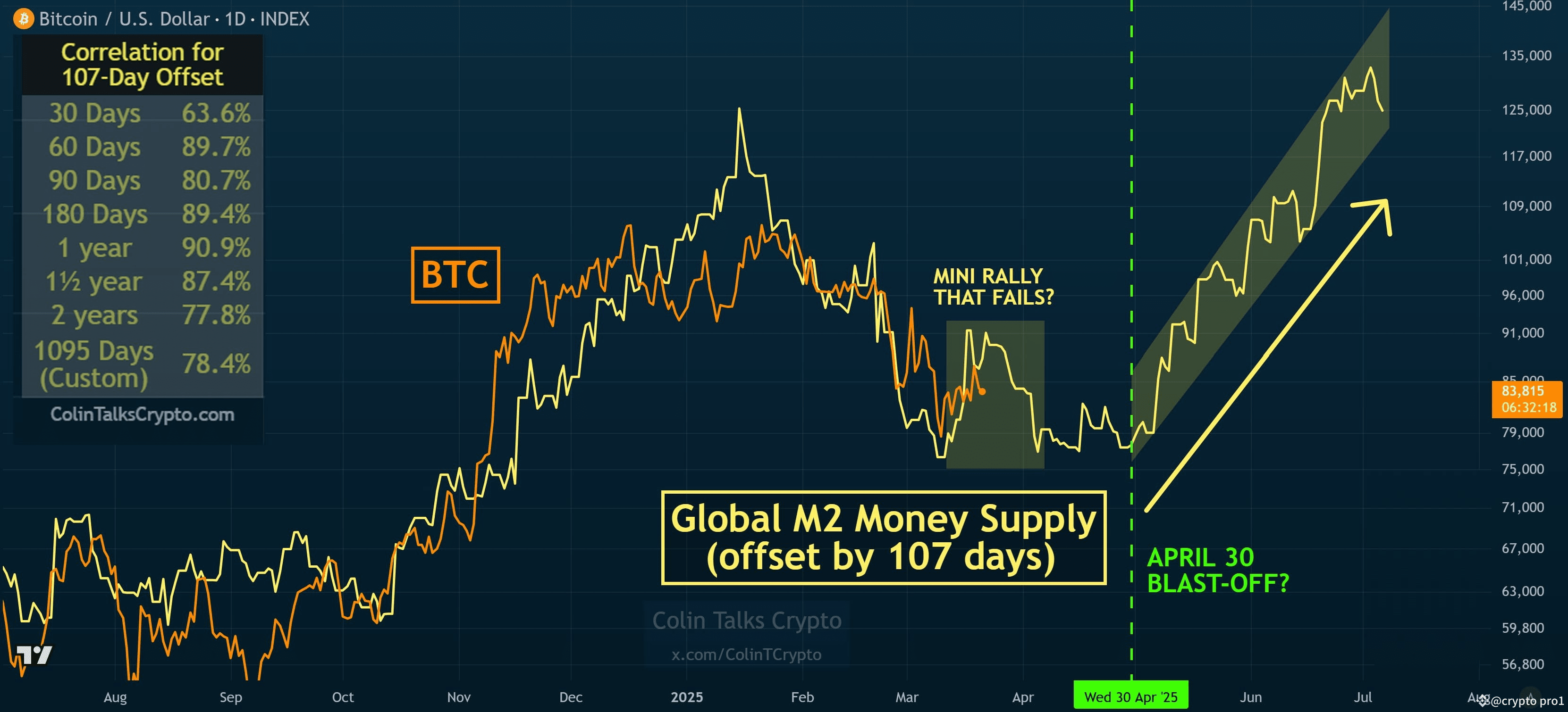 🎯Global M2 vs BTC update🔥💰 ️I still think this is the m | Digital Shark ...
