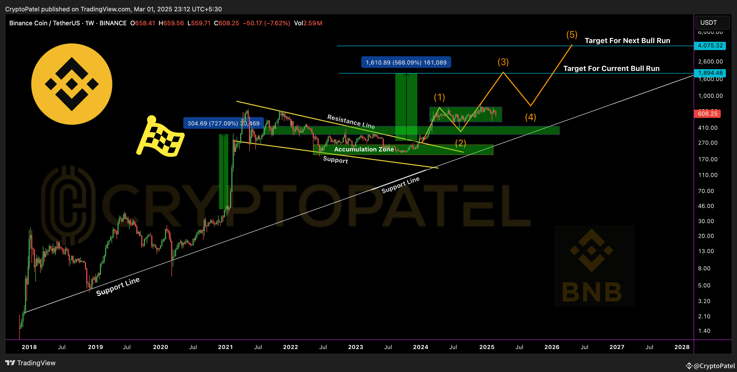 🚨 Mark my words! 🚨 If you’re not buying $BNB in 2025 betw | Official CryptoPatel on Binance Square