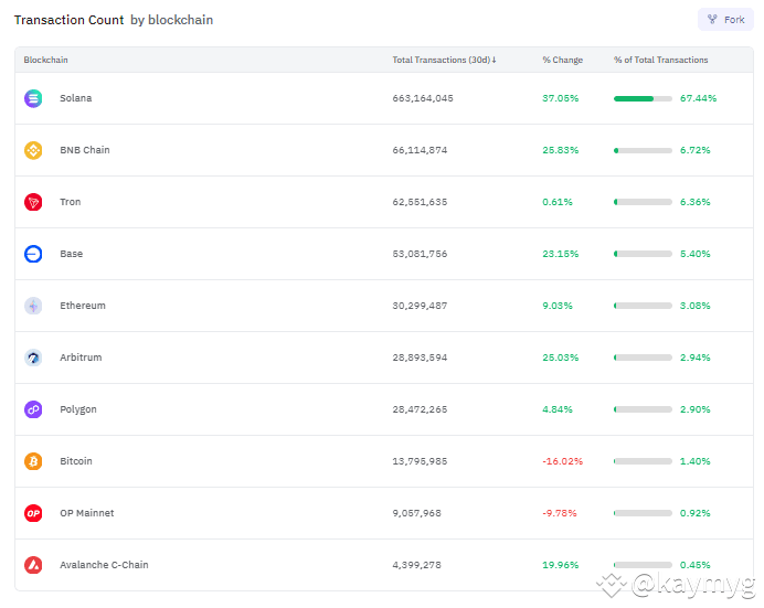 Blockchain Transaction Counts and Activity Analysis #Solan | kaymyg on ...
