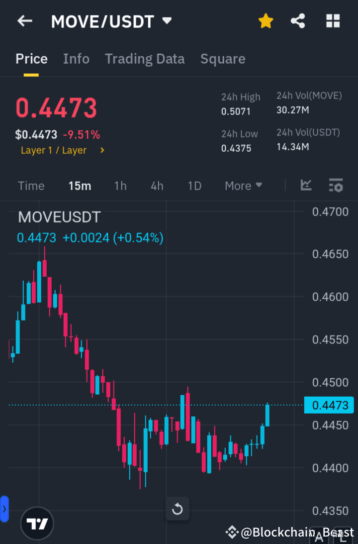 $MOVE /USDT – Bounce in Motion After Deep Pullback! MOVE ha | Aliza_Crypto_786 on Binance Square