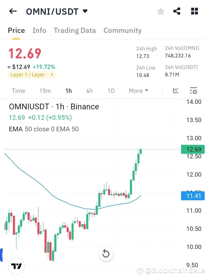 $OMNI /USDT ALERT: 🚀 UNSTOPPABLE BULLISH EXPLOSION – JUMP I | BlockchainBelle on Binance Square