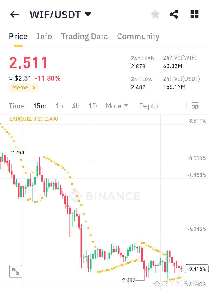 technical analysis and trade signal for the $WIF /USDT pair | Yi Xi Bullish on Binance Square