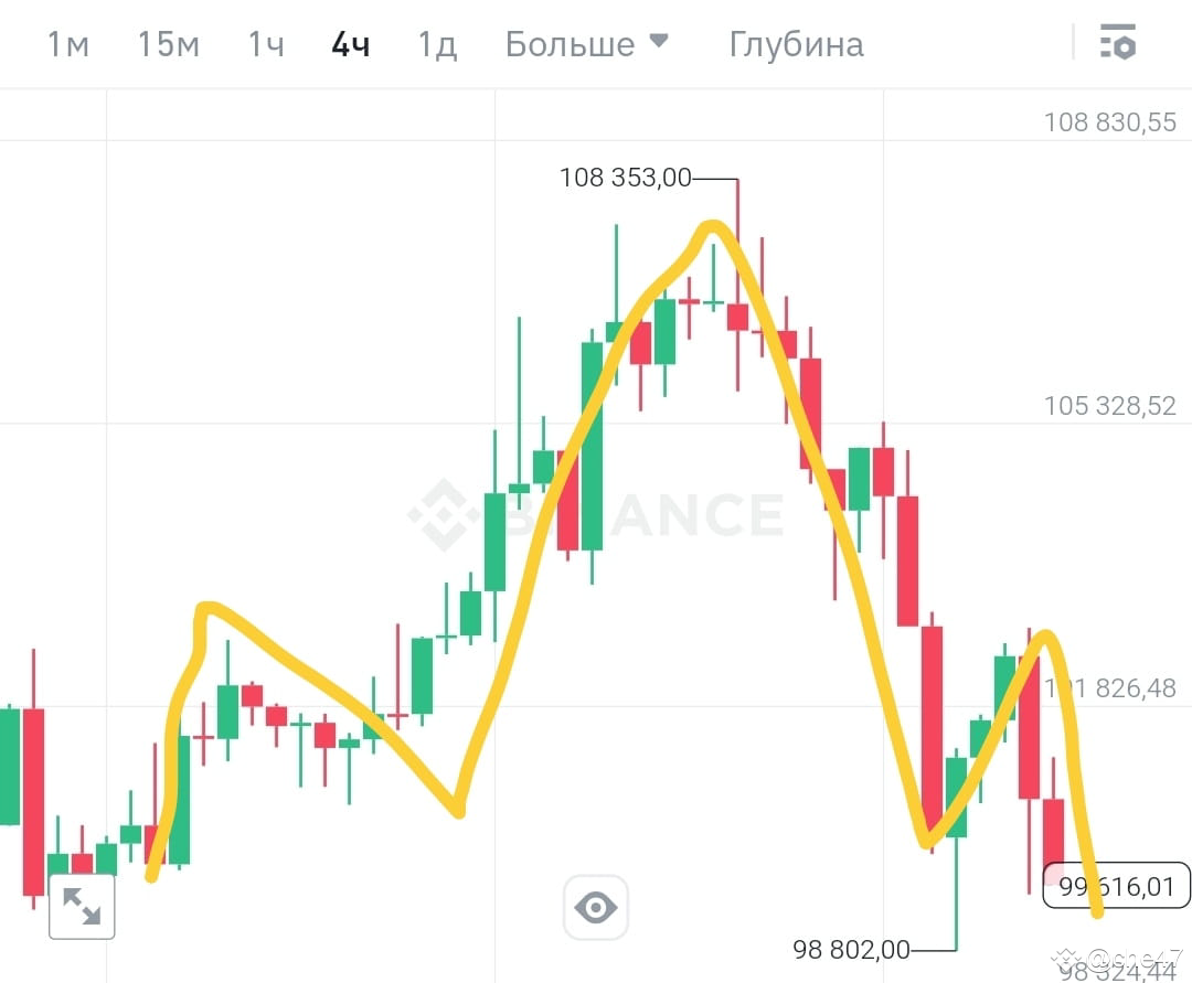$BTC Head and Shoulders? | che47 on Binance Square