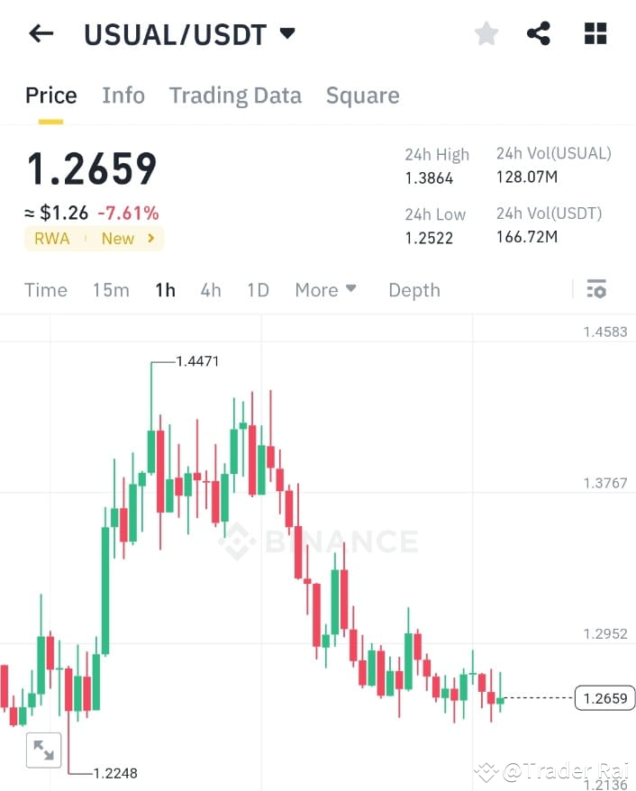 🚀 $USUAL /USDT Trade Signal - Recovery in Progress 🚀 Ent | Trader Rai on Binance Square
