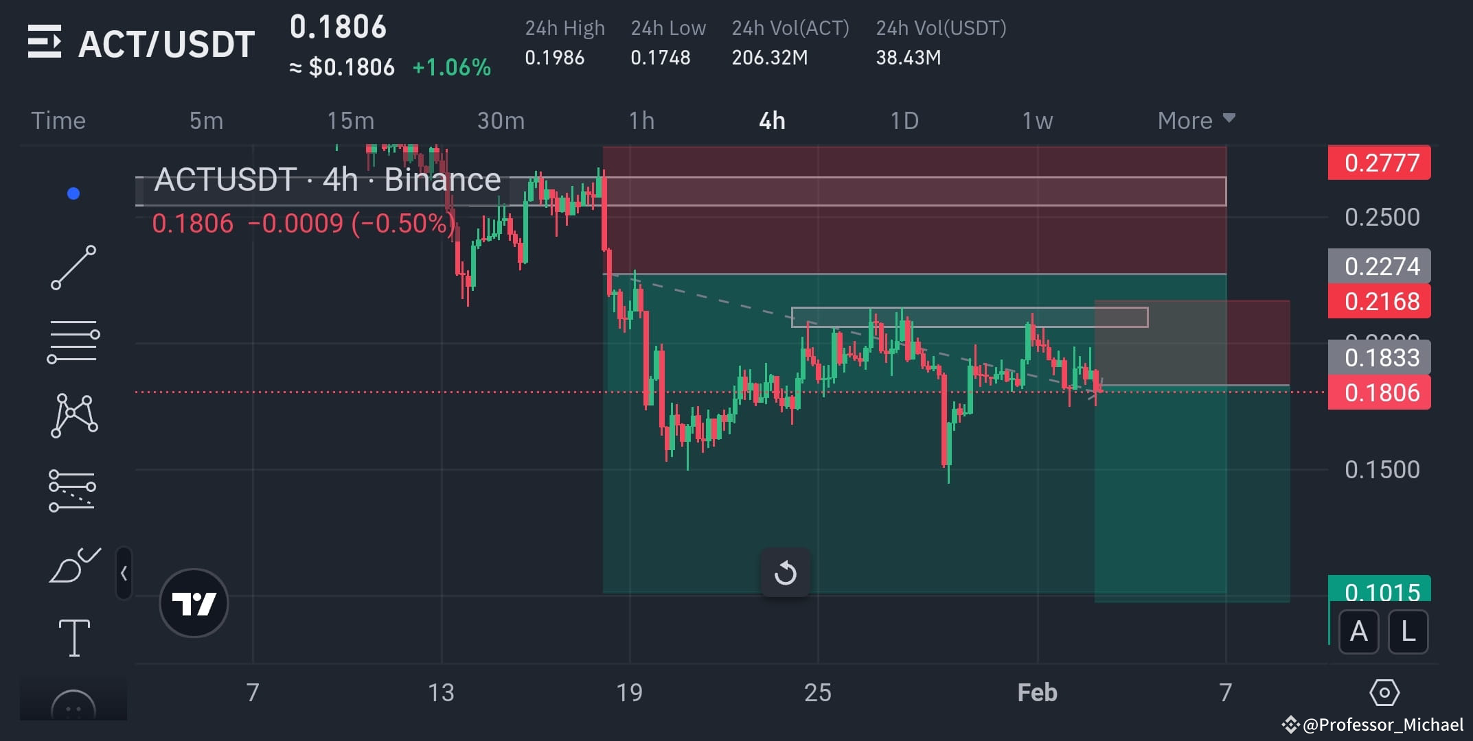 $ACT /USDT Short Trade Update - Playing Out Perfectly! 🎯 ca | Professor_Michael on Binance Square