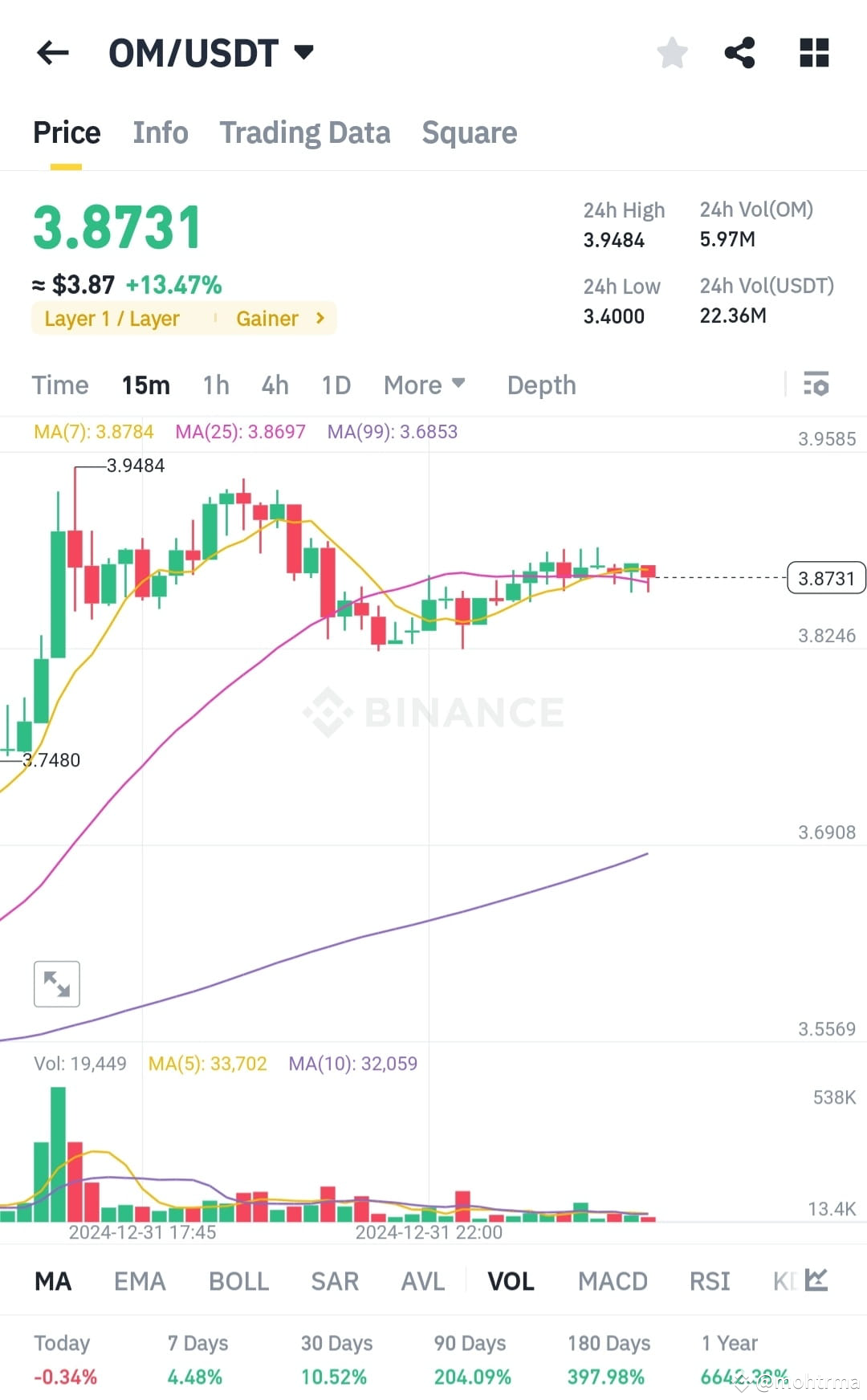 $OM /USDT Bull Run OM/USDT is rising fast, now at $3.8731 ( | At_sa91 on Binance Square