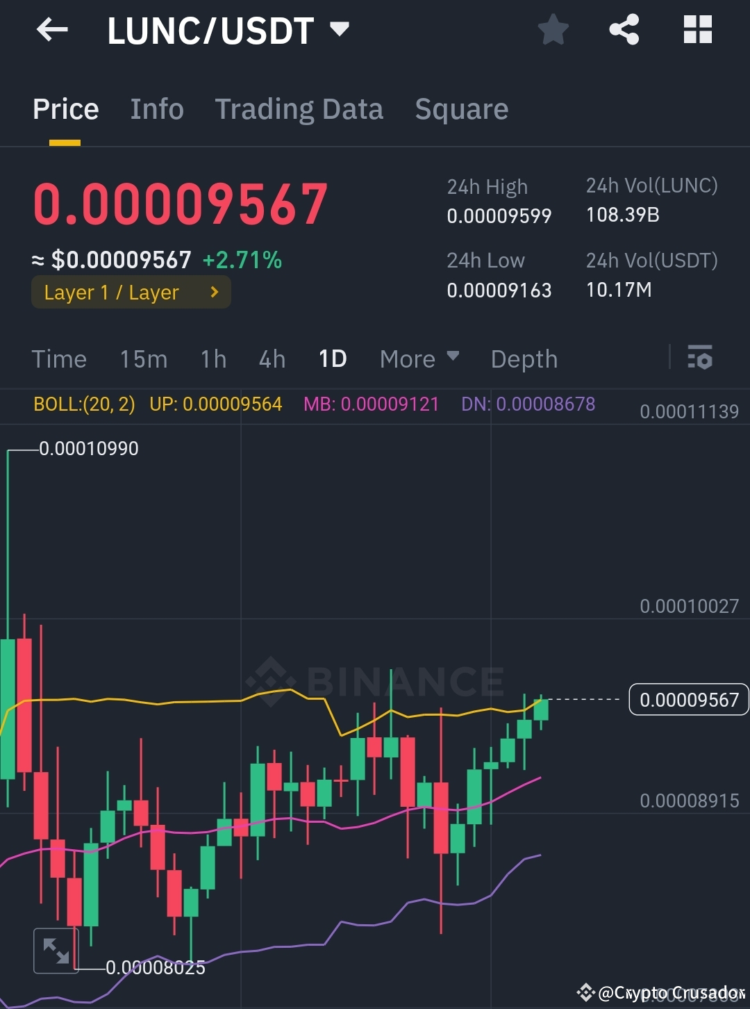 🚀 $LUNC /USDT trading pair showing a bullish signal with a | Crypto Crusador on Binance Square