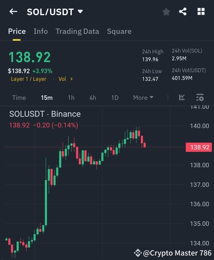 🚨 $SOL /USDT – Short Trade Setup Alert! 🚨 📉 Price: $138.9 | Crypto Master 786 on Binance Square