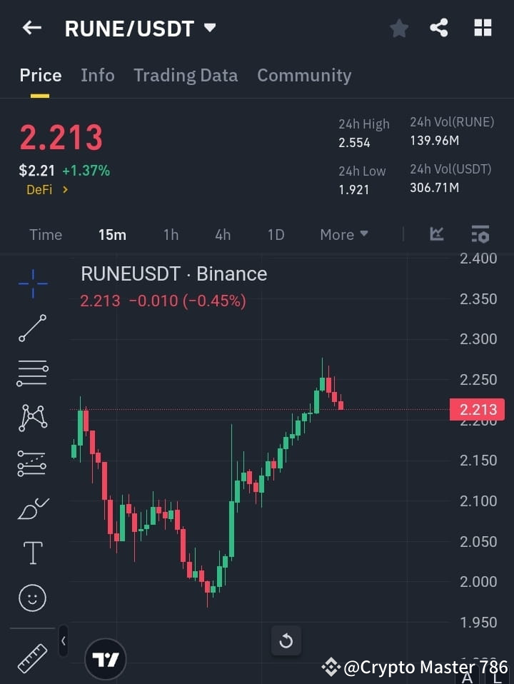 $RUNE /USDT Short Trade Setup 🔥💯 Current Price: $2.213 🔻 | Crypto Master 786 on Binance Square